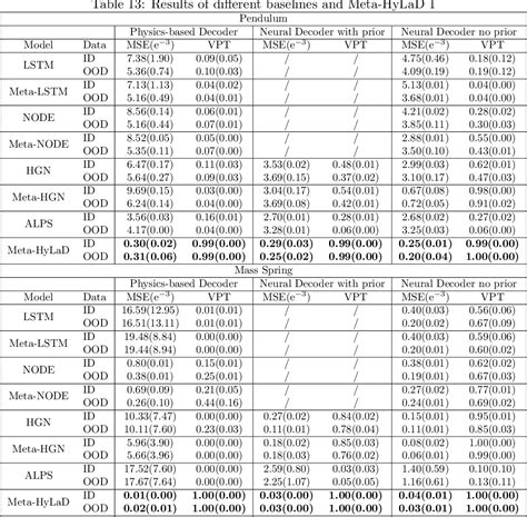 Table 13 From Unsupervised Learning Of Hybrid Latent Dynamics A Learn To Identify Framework