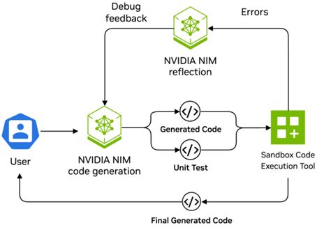 Improve Ai Code Generation Using Nvidia Nemo Agent Toolkit Nvidia