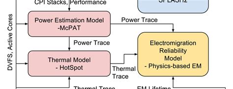 Dynamic Thermal Management For Multimany Core 3d Microprocessors Vlsi System And Computation Lab