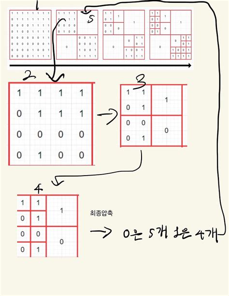 Lv2 쿼드 압축 후 개수세기