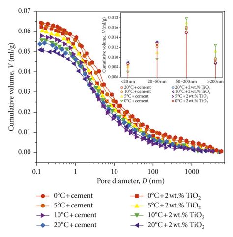 A Integral Curves Of Pore Size Distribution Of Specimens B Download Scientific Diagram