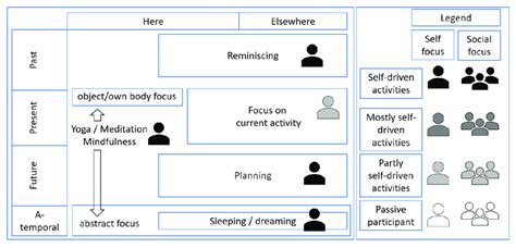 Schematic Representation Of The Temporal Spatial And Social Focus Of Download Scientific