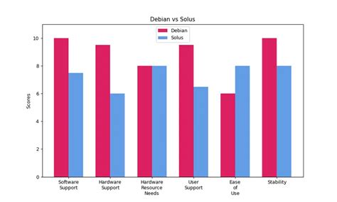 Debian Vs Solus Similarities And Differences