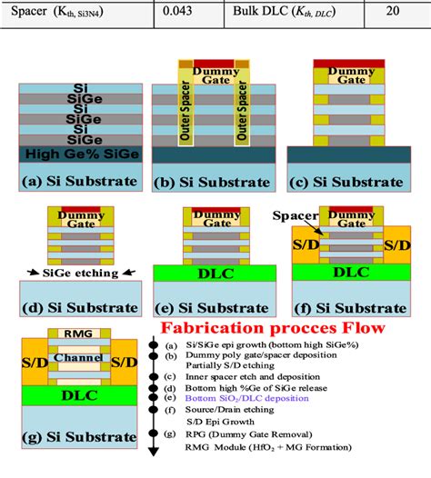 Figure 10 From Demonstration Of A Nanosheet Fet With High Thermal Conductivity Material As
