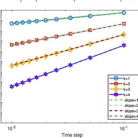 Errors Of K Step Exponential Multistep Method For Problem 23 K 1 Download Scientific