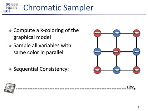 Ppt Parallel Gibbs Sampling From Colored Fields To Thin Junction Trees Powerpoint Presentation