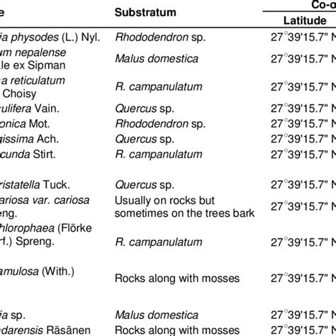 Diversity Of Lichens In Mca Download Table