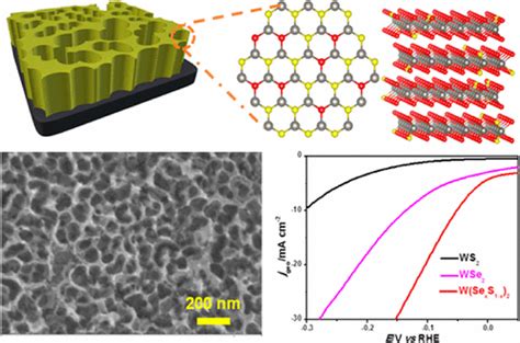 Strained Wsexs1x2 Nanoporous Films For Highly Efficient Hydrogen