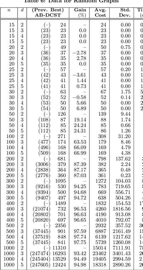 Table 6 From An Ant Based Algorithm For Finding Degree Constrained