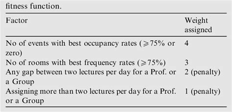 Table 2 From A Utilization Based Genetic Algorithm For Solving The