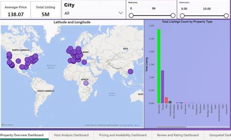 sumit tiwari on linkedin powerbi datavisualization airbnbdata dataanalytics dashboard…