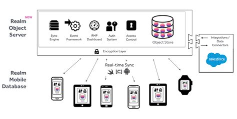 Building Mobile Apps Offline First And Last By Michael Epstein Medium