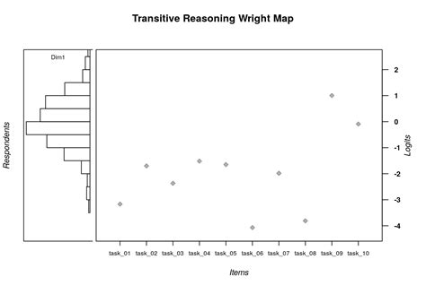 Chapter 2 Dichotomous Rasch Model Rasch Measurement Theory Analysis In R Illustrations And