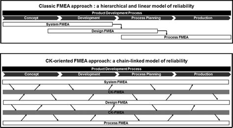 Classic Fmea Approach Vs Ck Oriented Fmea Approach Download