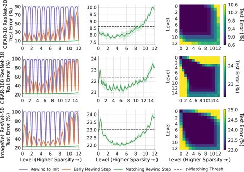 Figure 1 From Unmasking The Lottery Ticket Hypothesis Efficient Adaptive Pruning For Finding