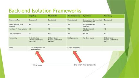 Implementing Tdd In For Net Core Applications Pptx Web Development