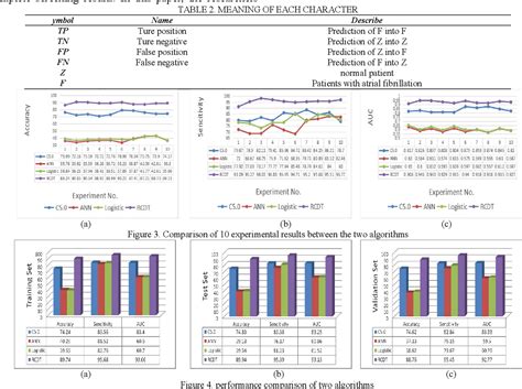 Table 1 From Auxiliary Diagnostic Model Of Atrial Fibrillation Based On Decision Tree Semantic