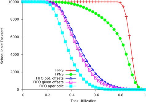 Figure 4 From The Case For Fifo Real Time Scheduling Semantic Scholar