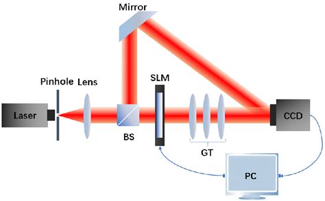 Electro Optical Setup Of The Proposed Encryption Scheme Download Scientific Diagram