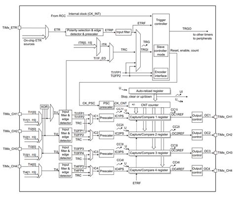 how to generate a one second interrupt using an st