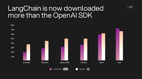Microsoft And Langchain Leading The Way In Ai Security For Open Source On Azure Microsoft For