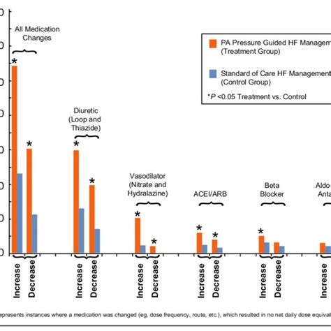 Frequency Of Increases And Decreases In Medical Management Of Crt Download Scientific Diagram