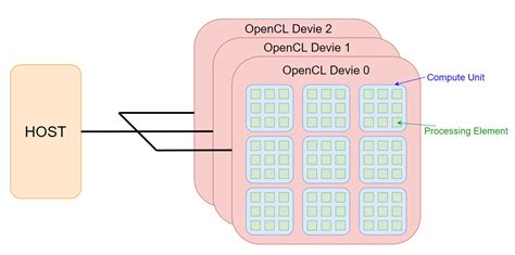 Gpu 优化技术 Opencl 介绍 知乎