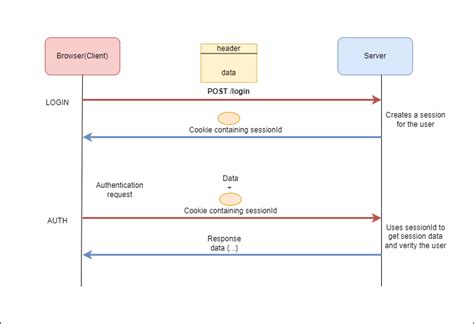 🔐 session based vs token based authentication which is better🤔 dev community