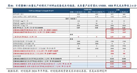 目前叠栅小批量生产的情况下材料and设备成本均偏高，未来量产后有望比smbb、0bb单瓦成本降低2 4分 2024年12月 小牛行研