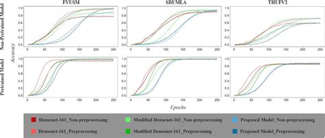 The Accuracy Of Finger Vein Recognition System In Different Datasets