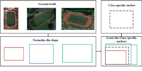 Figure 1 From Class Specific Anchor Based And Context Guided Multi Class Object Detection In
