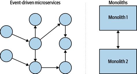 1 why event driven microservices building event driven microservices