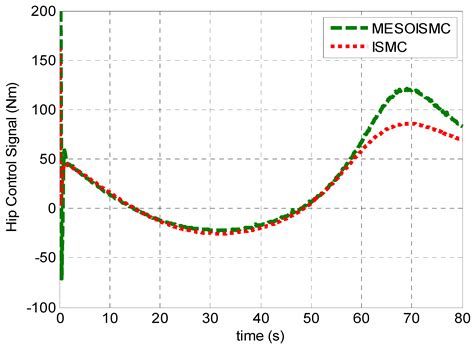 Sensorless Estimation Of Human Joint Torque For Robust Tracking Control Of Lower Limb