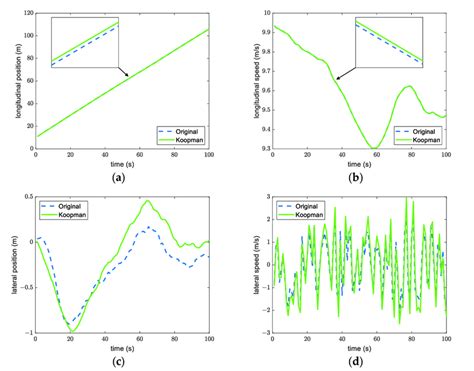 Comparison Between The Original And Koopman System Dynamics Of The Download Scientific Diagram