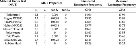 Simulated And Measured Resonance Frequencies Of The Sensor Due To