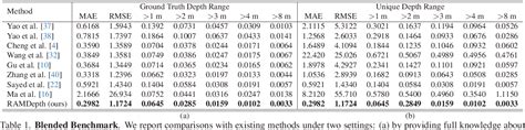 table 1 from range agnostic multi view depth estimation with keyframe selection semantic scholar