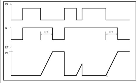 The Magician Of Time The Timer In Siemens PLC TIA Portal Platform