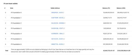 82 8 Billion Pi Coin Controlled By Core Team Is Pi Network PI Not Decentralized Pintu News