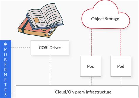 Exploring The Container Object Storage Interface Cosi Experiences