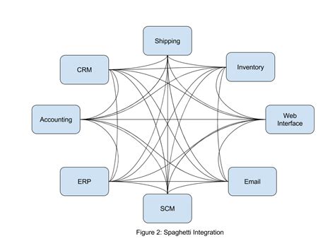 The Evolution Of Distributed Systems