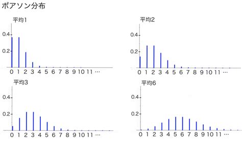 ポアソン分布 統計ブログ