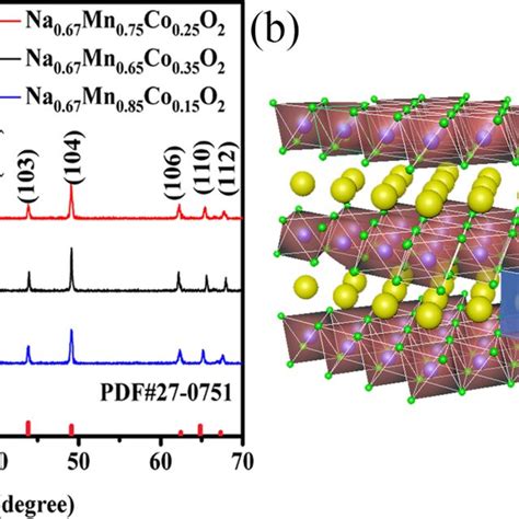 A Xrd Patterns Of Na0 67mnxco1‐xo2 X 0 65 0 75 0 85 And B
