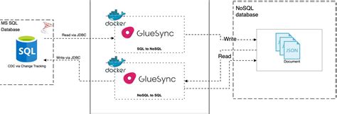 gluesync for microsoft sql server products documentation molo17