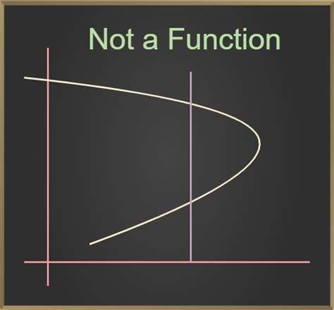 Types Of Functions Graphs