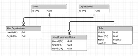 Replicating User Defined Roles Similar To Db Management Applications Rdatabase