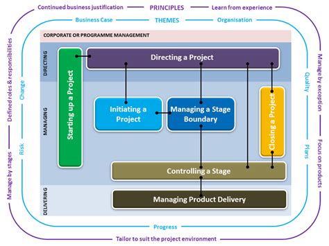 Kanban Agile Lean Sixsigma Prince2 Waterfall And Scrum — What Are Those Weirdos