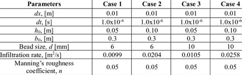 Simulation Conditions Table Download Table