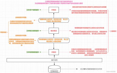 数据库的三级模式 两级映射 Csdn博客