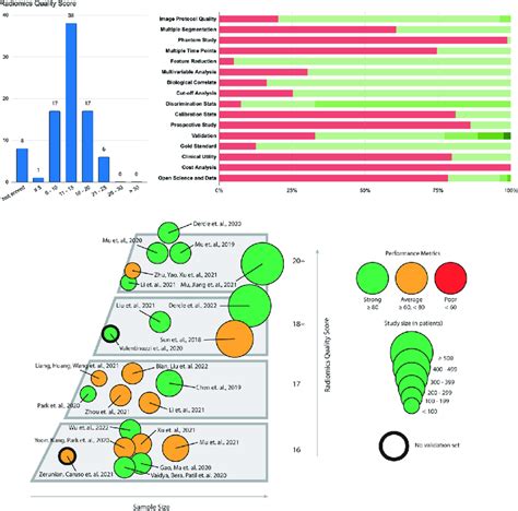Top Left Histogram Of Radiomics Quality Scores Assigned To The 87