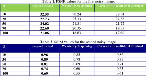 Image Denoising Through Bivariate Shrinkage Function In Framelet Domain